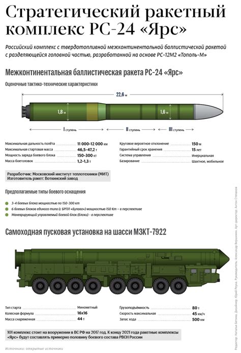 전략적 미사일 시스템 RS-24 "Yars". 인포 그래픽