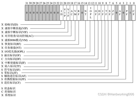 ia 32寄存器（通用寄存器、eflags寄存器、指令指针寄存器、段寄存器） ia32处理器的eip是多少位 csdn博客