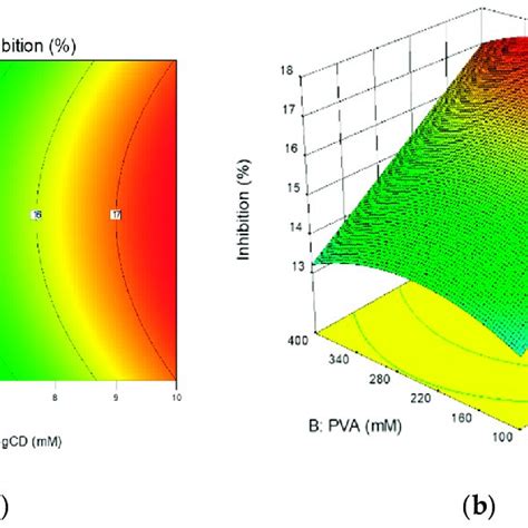 Contour A And Surface B Plots Demonstrating Relationship Between