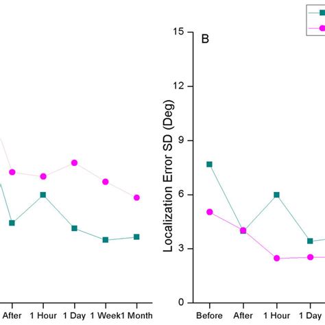 Average Azimuth Localization Error With Noise And Speech Stimuli Along
