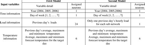 Input Variable For Two Designed Model Separately Download Scientific Diagram