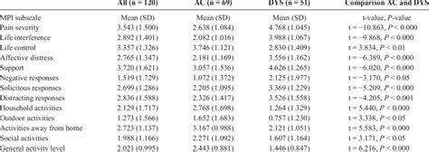 Means And Standard Deviations For Each Of The Mpi Subscales Download Table