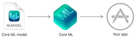 Core Ml Coreml教程 Csdn博客