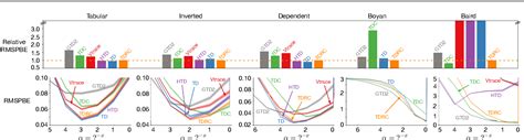 Figure 1 From Gradient Temporal Difference Learning With Regularized