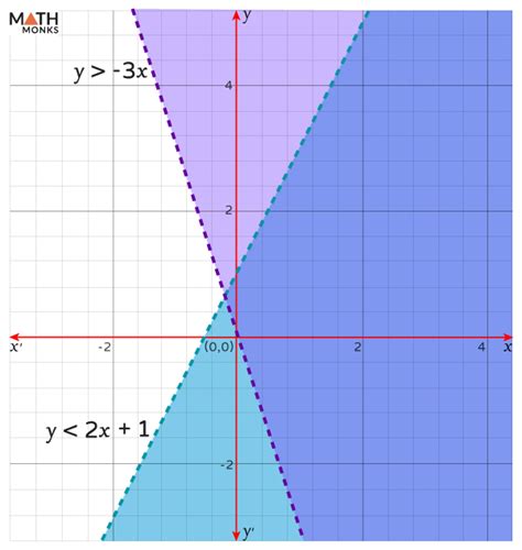 Solving And Graphing System Of Inequalities With Examples