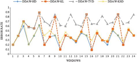 Concept Drift Detection Curves On The 20 Newsgroups Dataset Fig 5