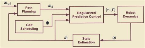 论文阅读：policy Regularized Model Predictive Control Framework For Robust