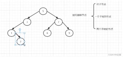 Java数据结构 树的实现java树形结构实现 Csdn博客