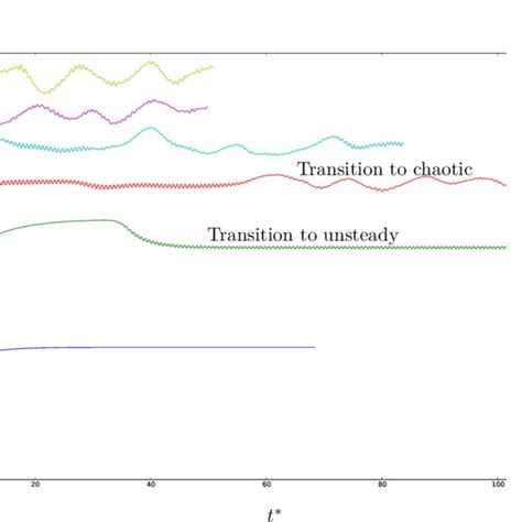 3 Different Scales Of Turbulence That Develop In A Canopy Flow Are Download Scientific Diagram