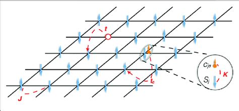 Illustration Of The Self Doping And Mott Kondo Scenario For Ndnio 2
