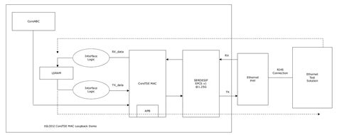 microsemi dg0633 igloo2 fpga coretse mac 1000 base t loopback demo user