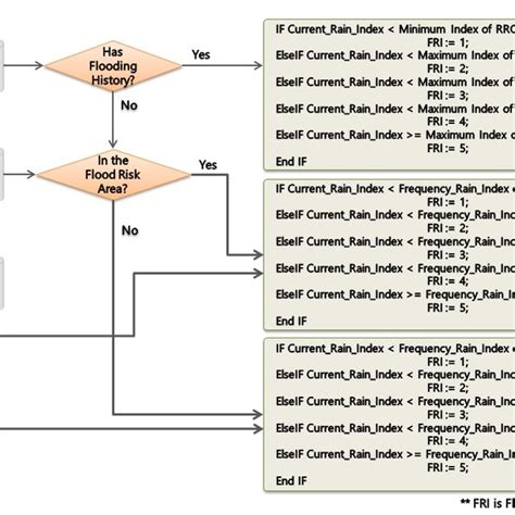 the algorithm to develop the road s flood risk index in real time