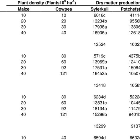 Pdf Influence Of Component Crop Densities And Planting Patterns On Maize Production In Dry