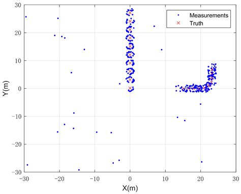 Remote Sensing Free Full Text Gaussian Process Gaussian Mixture Phd Filter For 3d Multiple