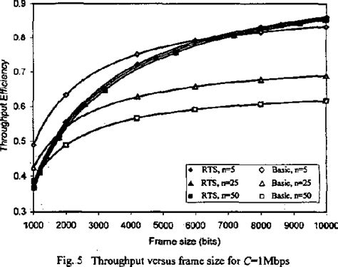 figure 5 from throughput and delay analysis of ieee 802 11 protocol