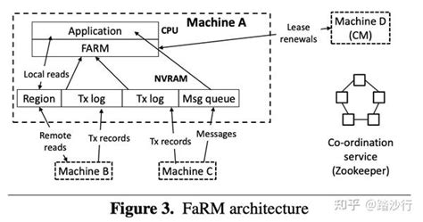 mit6 824 farm：超快速的分布式事务 知乎