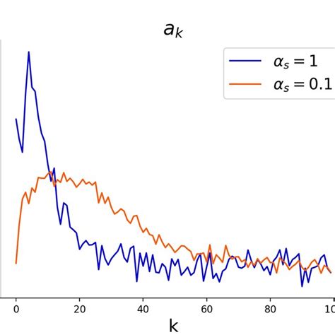 a k defined by eq 14 is plotted against t for the model with α s 1