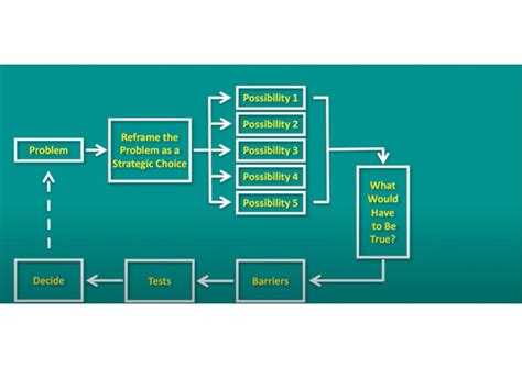 Roger Martin How To Make Unique Strategic Choices Pdf