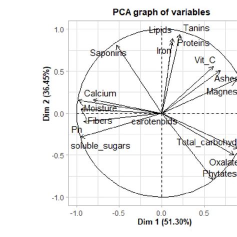 correlation circle of the variables of the natural fruit juices