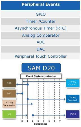 Conheça o Atmel SAM D ARM Cortex M Embarcados