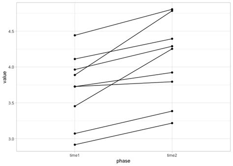 R Connecting Ggplot Geom Point With Ggplot Geom Line In Repeated Measures Stack Overflow