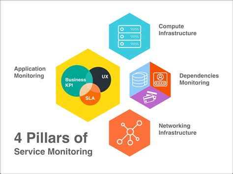 how to monitor service the fundamental framework hackernoon