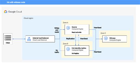Architectures For High Availability Of Mysql Clusters On Compute Engine