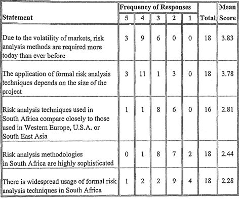 Table 425 From Risk Analysis For Projects In The Building Industry