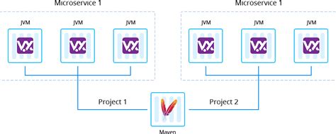how to build and deploy vert x fat or thin microservice application to