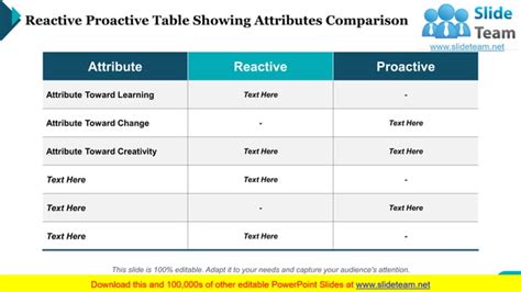 Reactive Proactive Table Showing Attributes Comparison Direction Con