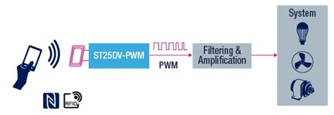 ST Unveils Dynamic NFC RFID Tag ICs With Pulse Width Modulation Capabilities