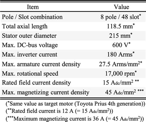 Table 1 From Design And Analysis Of Hybrid Excitation Variable Flux Memory Motor For Traction