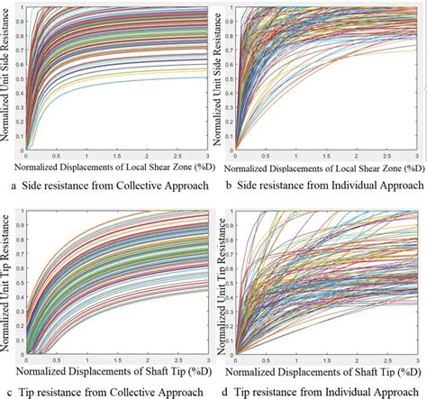 Simulated Load Transfer Curves Download Scientific Diagram