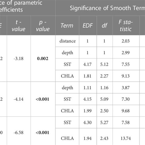 Summary Of Generalised Additive Mixed Models Gamms Used To Assess Download Scientific Diagram