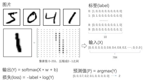 机器学习 tensorflow 入门——白话 mnist 手写数字识别一：网络搭建