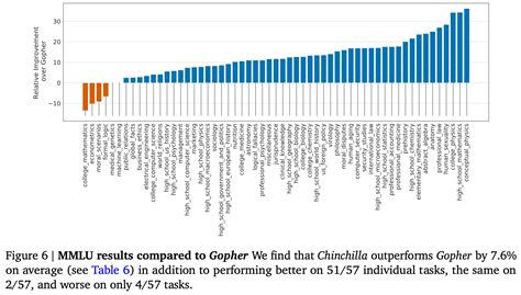 Llm 论文精读（二）training Compute Optimal Large Language Models Csdn博客