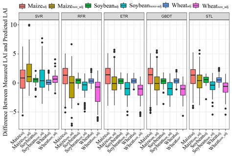 Machine Learning Algorithms For The Retrieval Of Canopy Chlorophyll Content And Leaf Area Index
