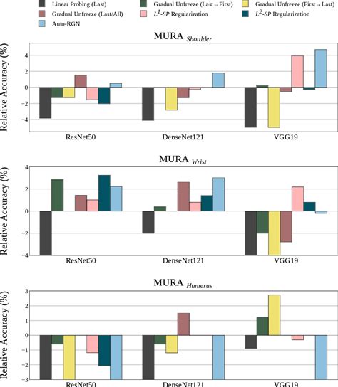 Figure From Comparison Of Fine Tuning Strategies For Transfer Learning In Medical Image