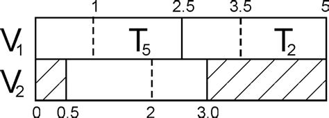 at the beginning of the execution of algorithm a1 we set t 0 and l