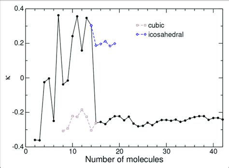 Tetrahedral Order Parameter κ Between Nearest Neighbor Molecules In