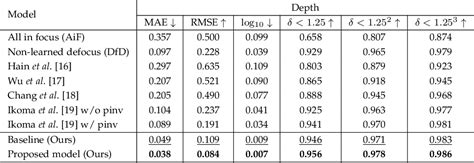Table 1 From Learnable Polarization Multiplexed Modulation Imager For Depth From Defocus