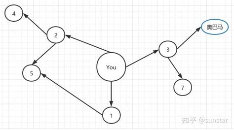 用python实现广度优先搜索(找到两样东西之间的最短路径) 知乎 用python实现广度优先搜索(找到两样东西之间的最短路径) 知乎