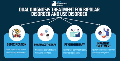 Bipolar Disorder Therapy Interventions