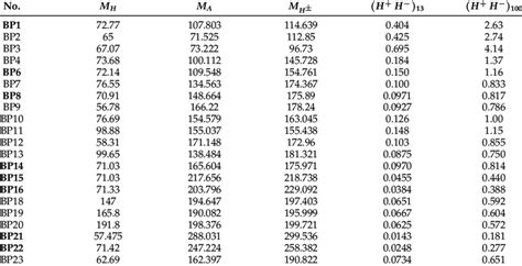 Production Cross Sections For Bps From Table 1 In Fb For X P P At A 13