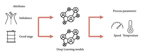 Modelling Variables Using Backward Process Knowledge Based Machine Download Scientific Diagram