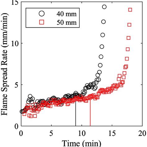 The Experimental Flame Spread Rate Calculated From The 50 Mm Diameter