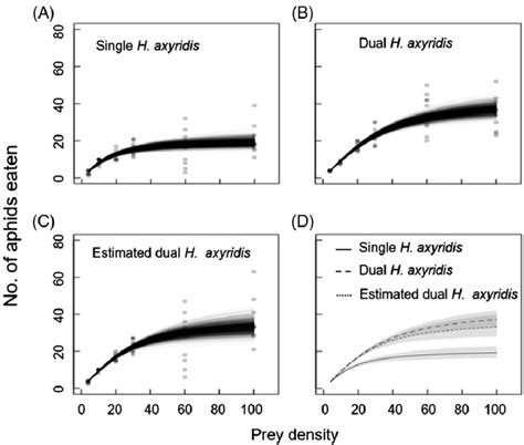 Predatory Functional Responses Of A Individual B Conspecific And Download Scientific