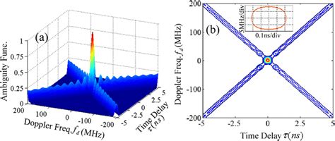 A The Ambiguity Function And B The Contour Map Of The Obtained Download Scientific Diagram