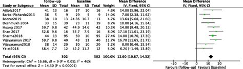Forest Plot Show That The Increase Of Lvef Values In Follow Up Compared Download Scientific