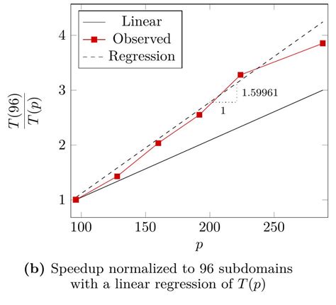 Figure 7 High Performance Domain Decomposition Methods On